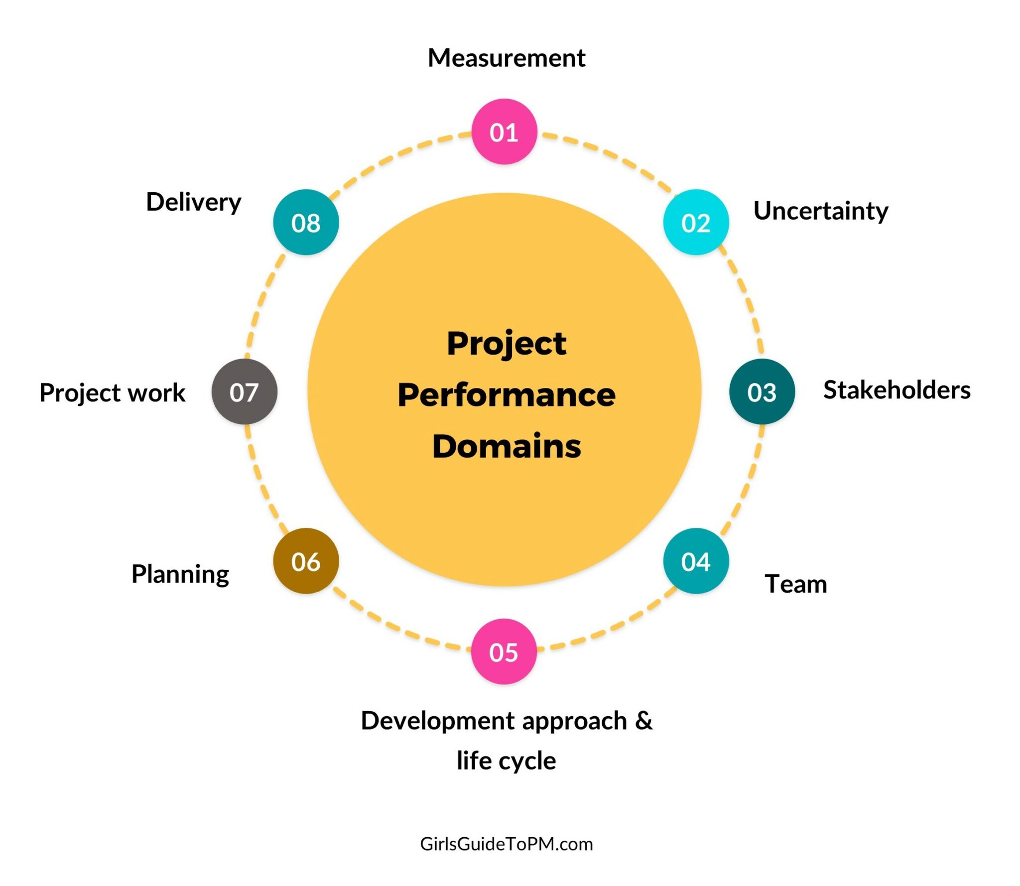 3 Performance Domains in Project Management