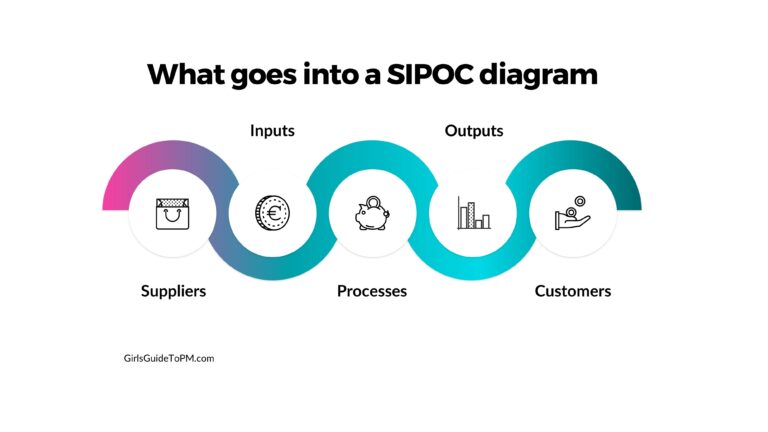 What is a SIPOC Diagram And How to Make One (With Template)