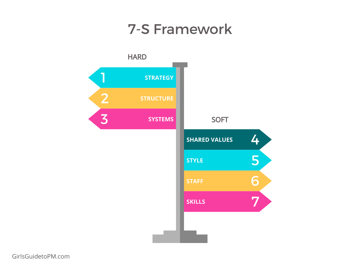 The 7-S Framework: Project Management Remix