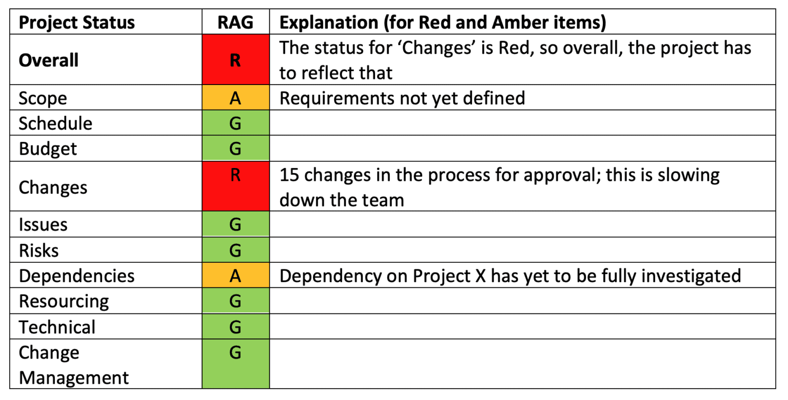 RAG (and BRAG) status and how to use them on projects - prodSens.live