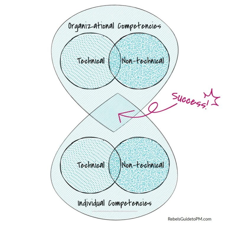 Organizational Competencies: What They Are and How to Develop Them