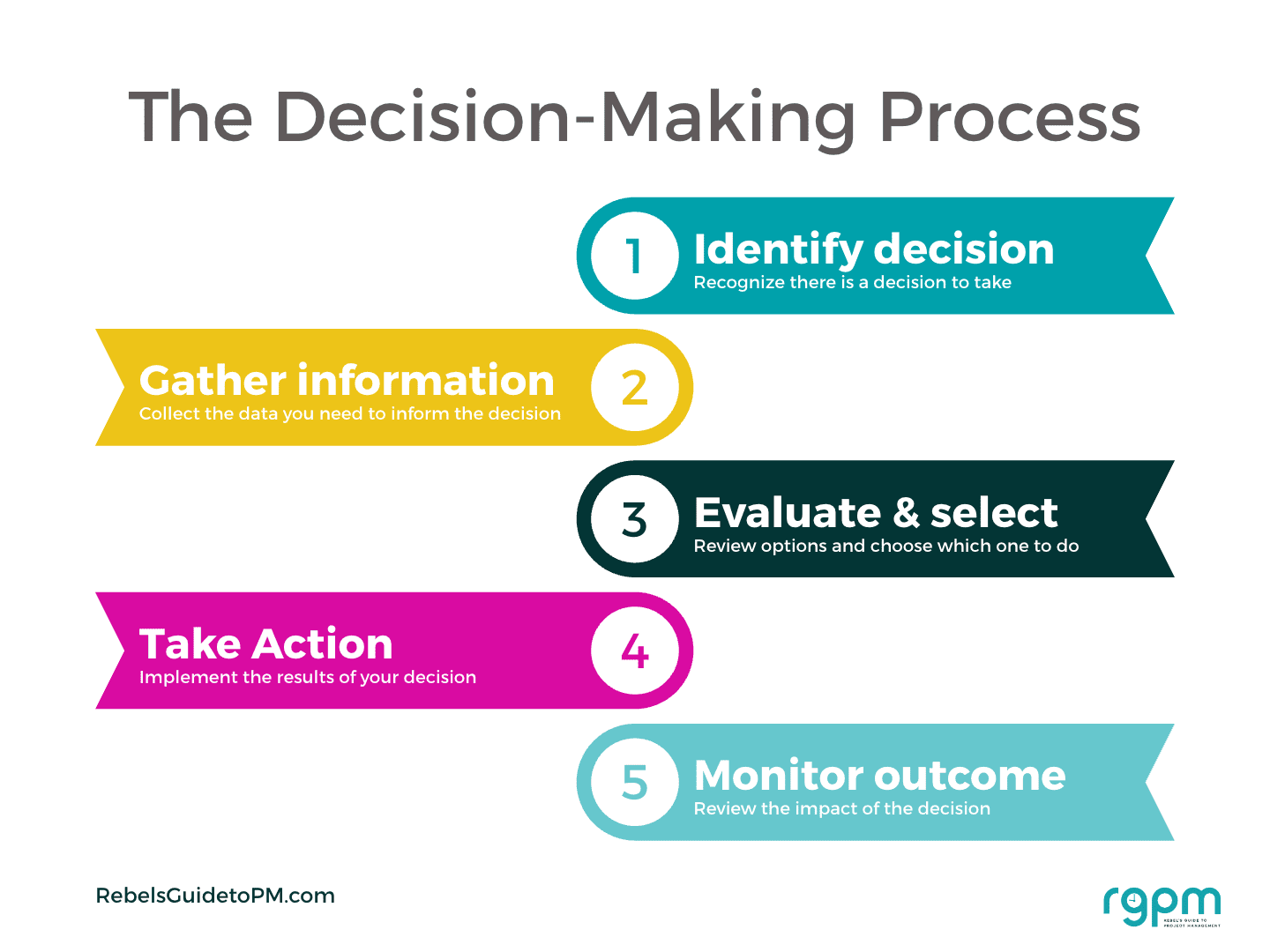Project decision making: a guide for doing it better