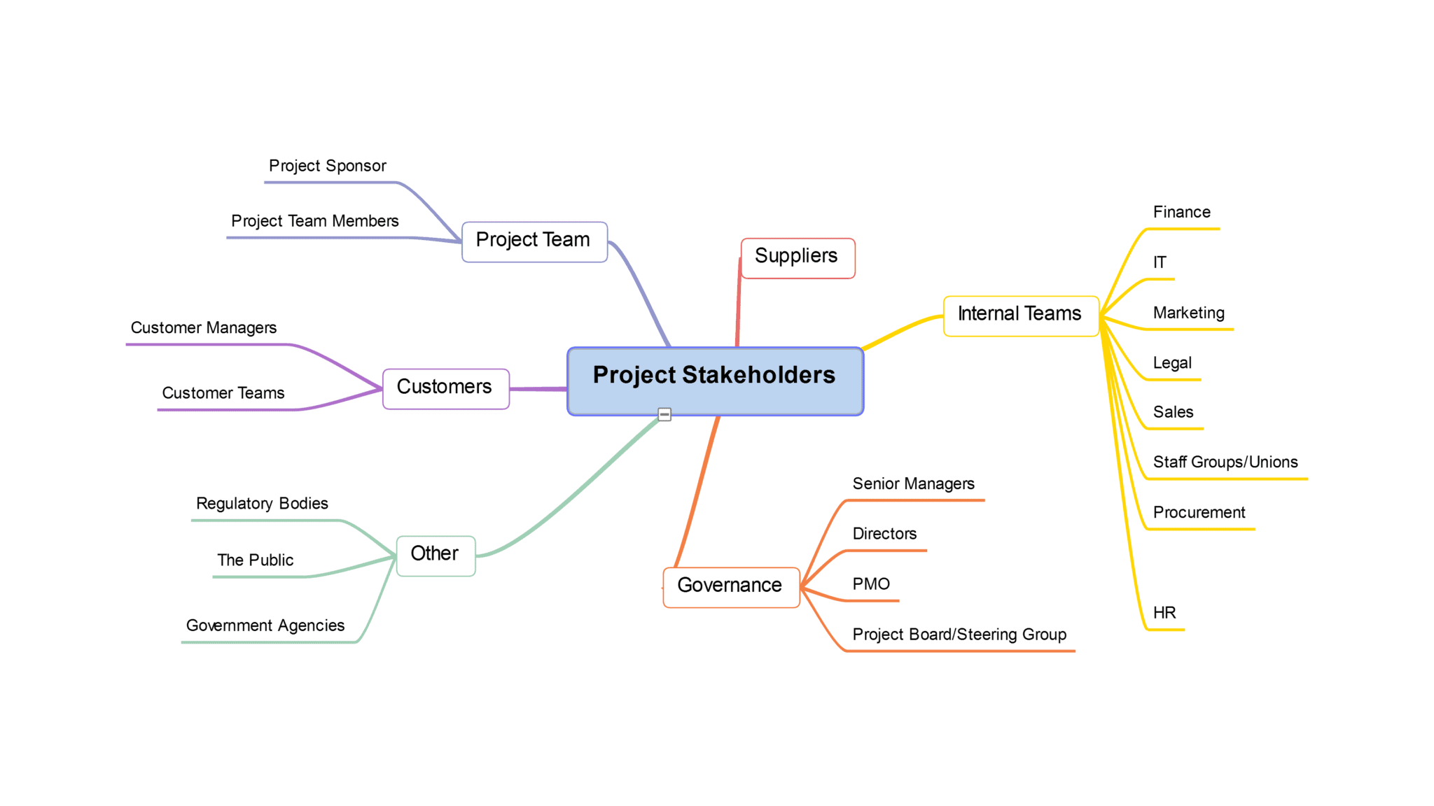 Creating and using a stakeholder register for project success